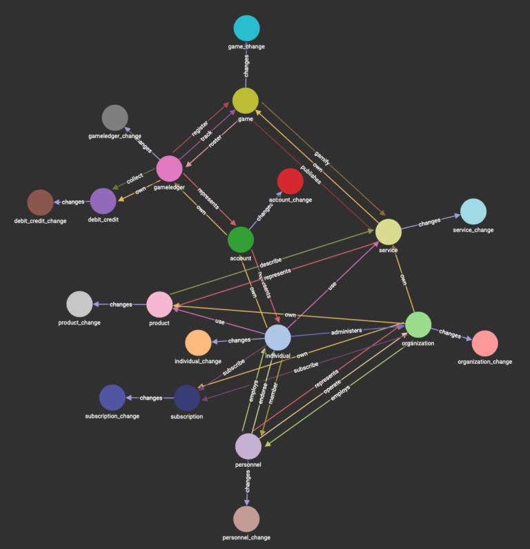 Temporal Linked Data® As Tigergraph Schema With Temporality Blue