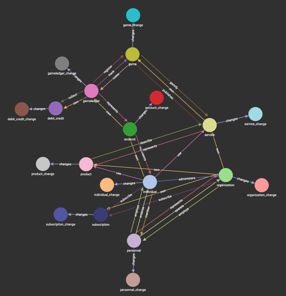 Temporal Linked Data® as TigerGraph Schema with Temporality – Blue River Systems Group, LLC